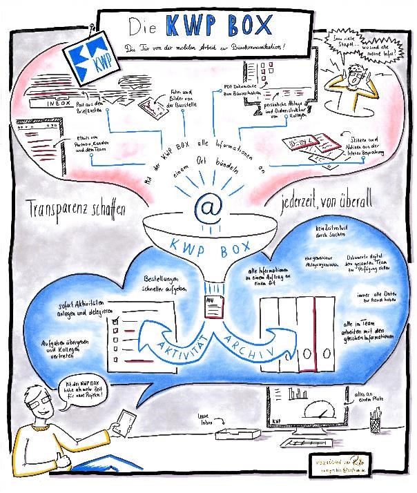 Digitalisierung im Handwerk - KWP - kaufmännische Software für Ihren ...