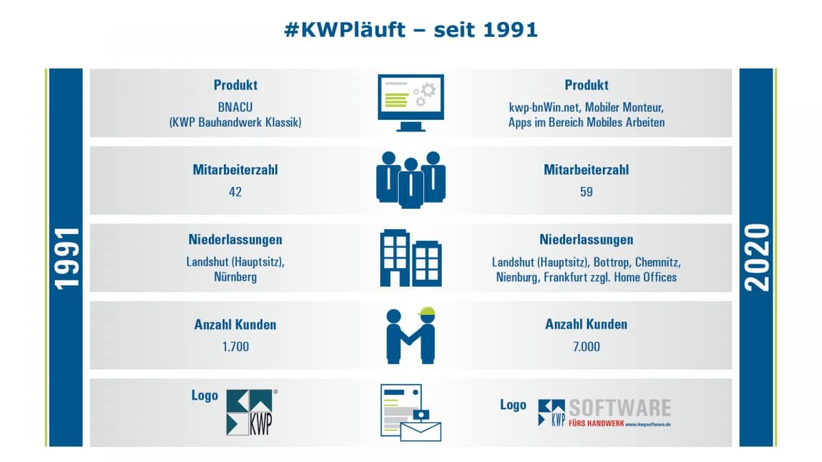 KWP - 1991 und heute - KWP - kaufmännische Software für Ihren ...
